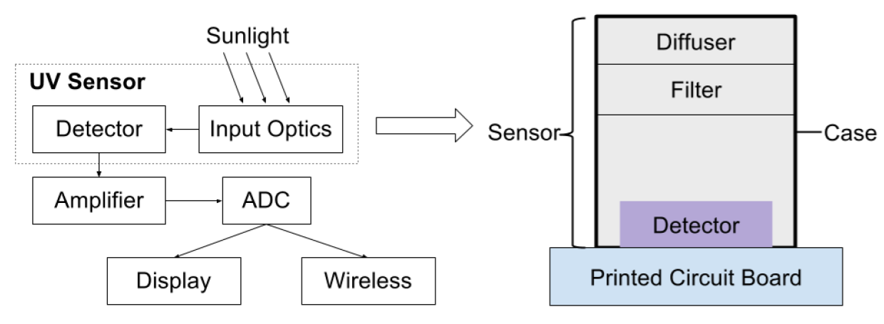 Comparison of wearable UV sensors